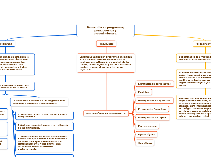 Desarrollo de programas, presupuestos y ...- Mind Map
